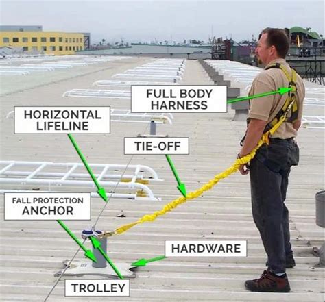 Permanent Horizontal Lifeline System For Fall Protection At ₹ 250000 Set In Ahmedabad