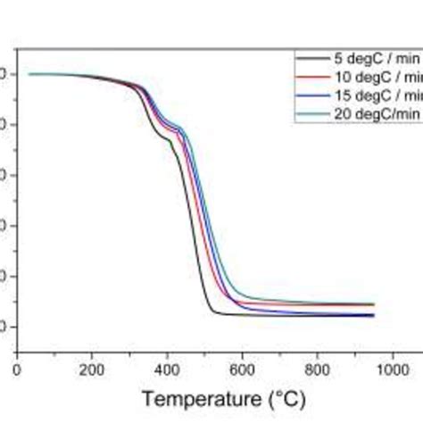 Thermo Oxidative Degradation Profiles Of Ablative Material At Different