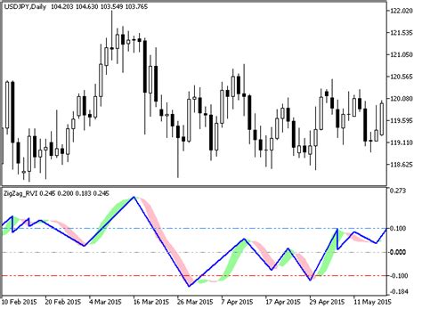 Free Download Of The Zigzagrvi Indicator By Godzilla For