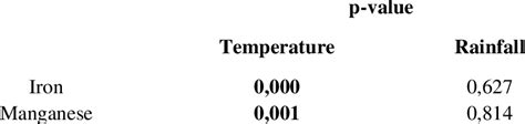 Analysis Of Variance Kruskal Test Wallis Download Scientific Diagram