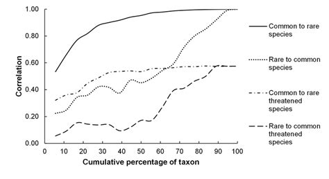 Sequential Correlation Between Total Species Richness Download
