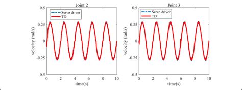 Velocity Estimation Of Servo Driver And Td Td Tracking Differentiator Download Scientific
