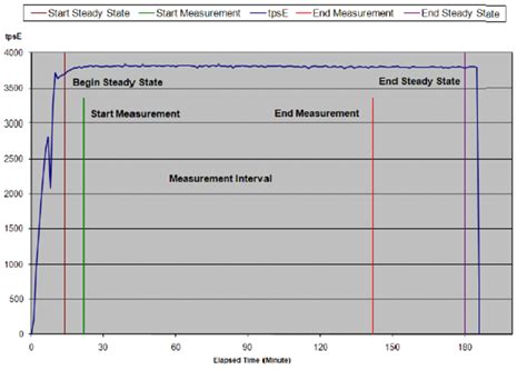 Throughput Versus Time Tpc E Publication 110092401 Download