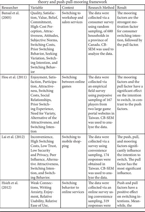 Table 1 From The Effect Of Push Pull And Mooring Factors On Customers Switching Intention To