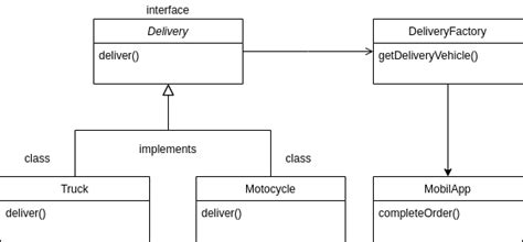 Factory Pattern Factory Pattern En Yaygın Tasarım By Uğur Cem Uçar