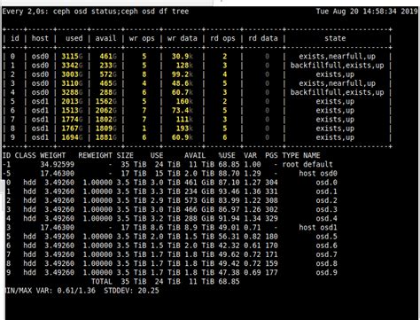Openstack Ceph Osds Troubleshooting