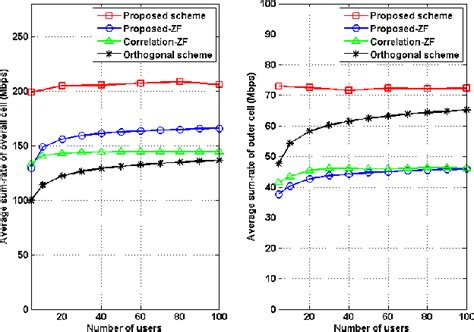 Figure 1 From Design Of User Clustering And Precoding For Downlink Non Orthogonal Multiple