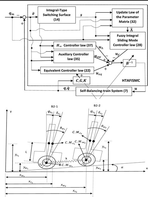 figure 1 from h ∞ tracking adaptive fuzzy integral sliding mode control for a train of self