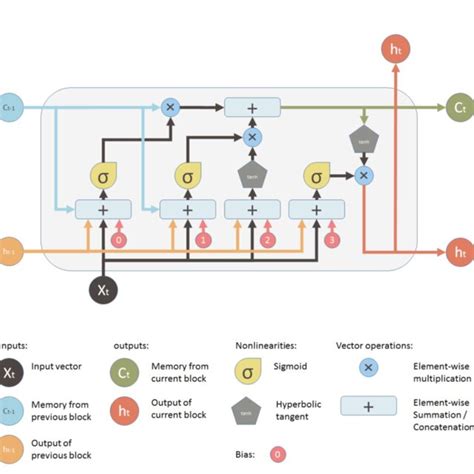 A Long Short Term Memory Cells Components 24 Download Scientific