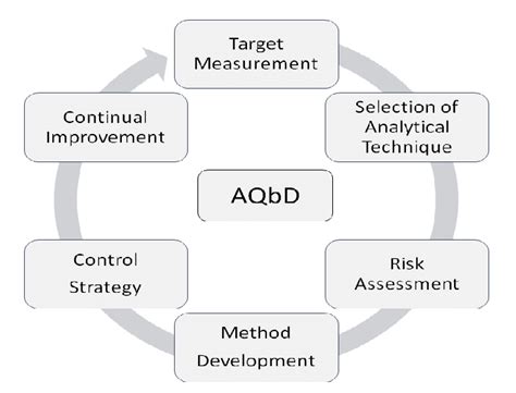 Schematic Diagram Of Qbd Approach To Analytical Methods Download
