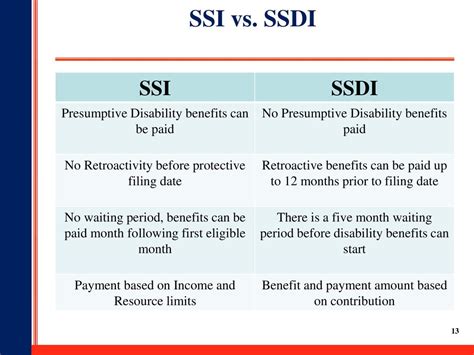 What Is The Difference Between SSI And SSDI Scully OFF