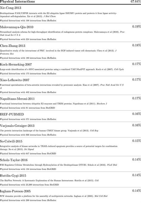 Protein Protein Interaction Ppi Network And Functional Analysis Of