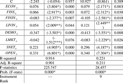 Regression Results Of Selected Model Specifications Model 1 Cross