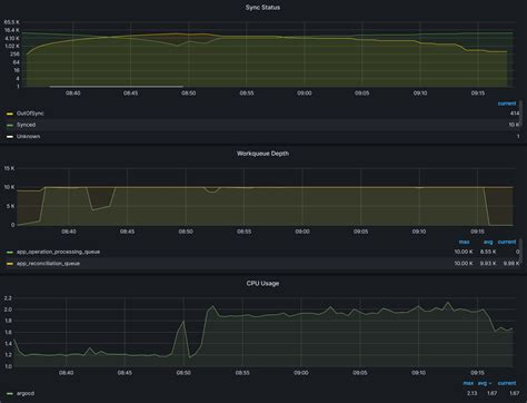 argo cd application controller scalability testing on amazon eks aws