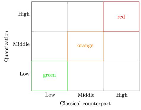 Tikz Pgf Add Colored Rectangle And Text On A Plot Tex Latex Stack