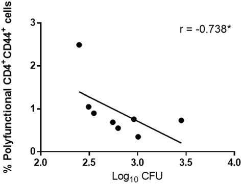 Association Between Polyfunctional T Cells And Mycobacterial Growth