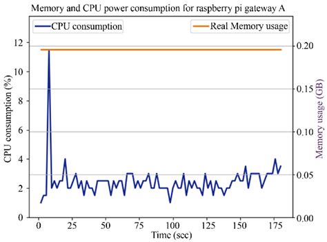 computational overhead cpu and memory consumption for gateway devices
