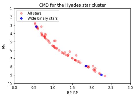 cmd for the hyades star cluster with labelled binary systems download