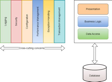 Store Application Performance Metadata In A Database Using AOP In ASP