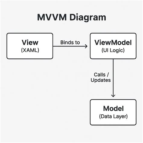 Mvvm In Net Adrian Bailador Net