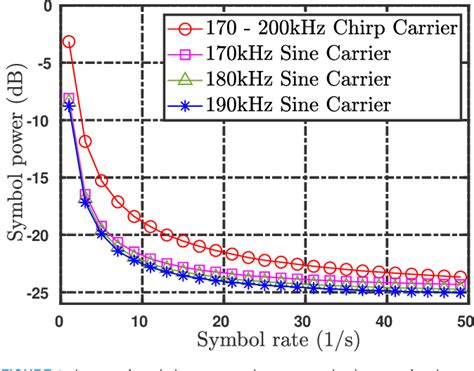 Figure From Distributed Load Control Using Reliable Low Data Rate Power Line Communication