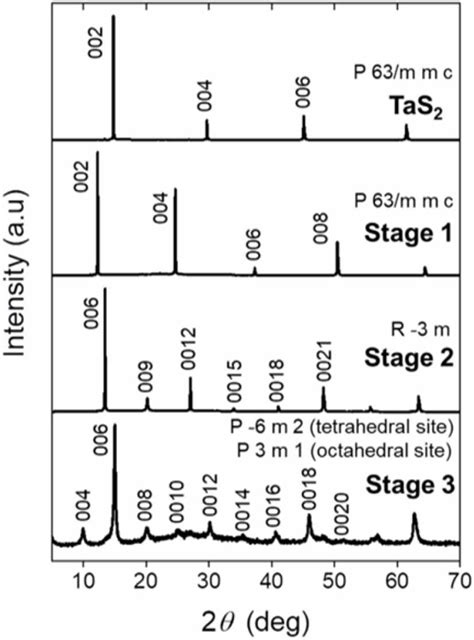 Xrd Patterns For Tas2 And Agxtas2 With Stage 1 Stage 2 And Stage 3