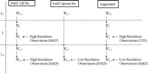 Figure From A Machine Learning Augmented Data Assimilation Method For High Resolution