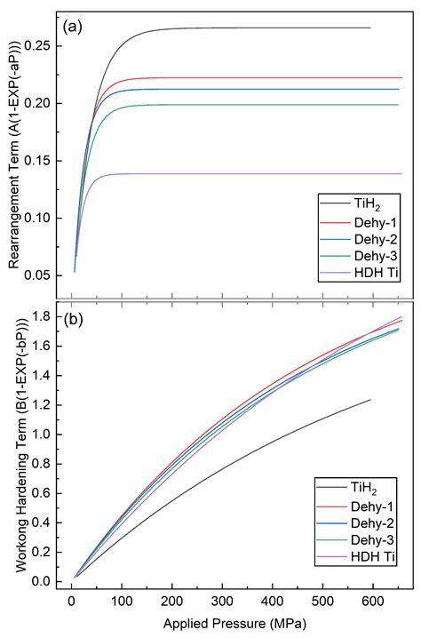 Metals Free Full Text Cold Compaction Behavior Of Unsaturated Titanium Hydride Powders