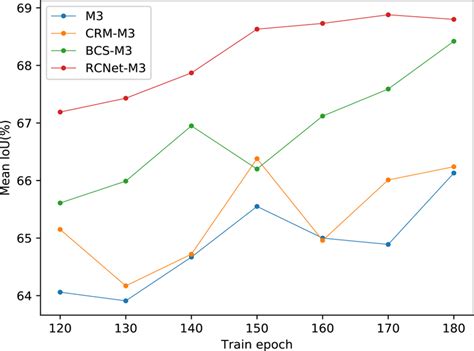 The Ablation Experiment Of The Context Refinement Module Crm And Download Scientific Diagram