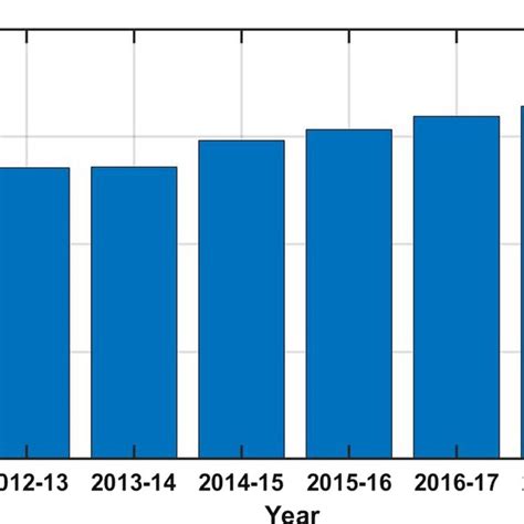 Peak Demand Variation In India Download Scientific Diagram