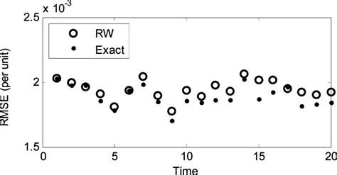 Comparison With Random Walk Model Download Scientific Diagram