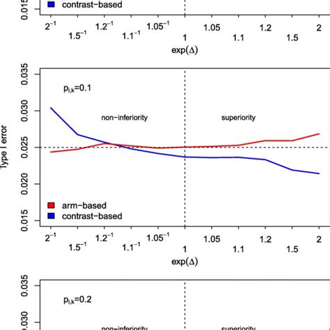 Simulated Type I Error Rates Heterogeneity Simulated Type I Error Download Scientific