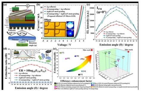 西安交大云峰教授团队在线偏振led领域取得新进展 技术文章 Microled网