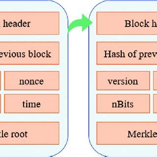 Connected Blocks In A Typical Blockchain Network Download Scientific Diagram
