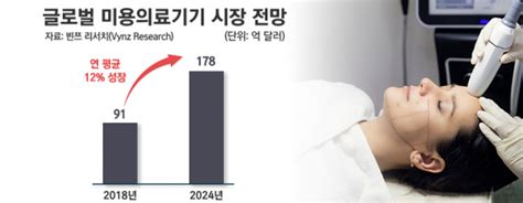 미용의료기기 시장 훈풍 부나···이루다·제이시스메디칼 외형성장 ‘기대