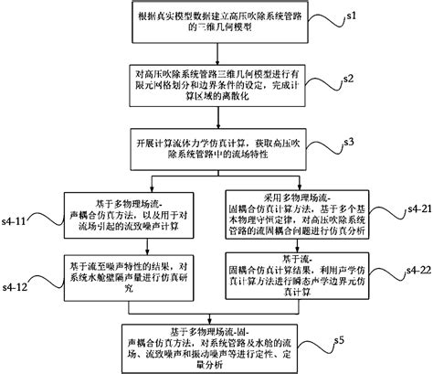 multi physical field coupling simulation method and system for