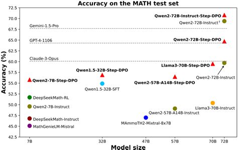 논문 리뷰 Step DPO Step wise Preference Optimization for Long chain Reasoning of LLMs