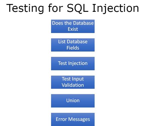 Ethical Hacking Course Sql Injection Theory Gotowebsecurity