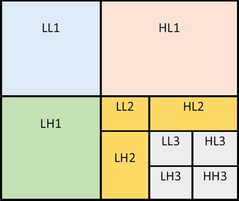 Example Of Image Decomposition Into 3 Level Wavelets Download