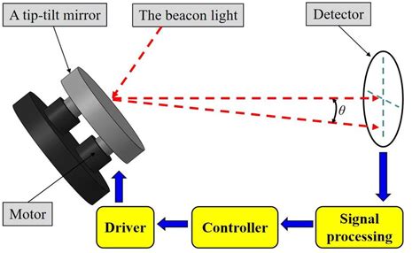 Schematic Diagram Of Ets Download Scientific Diagram