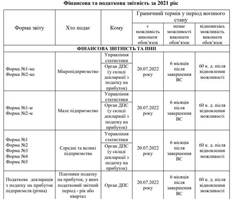 Який все ж таки граничний воєнний термін подачі Декларації з податку на прибуток та Фін