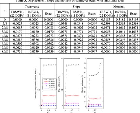 Table 3 From The Multivariable Finite Elements Based On B Spline Wavelet On The Interval For 1 D