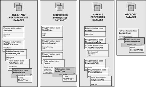 The Structure Of The Lunar Personal Geodatabase Download Scientific