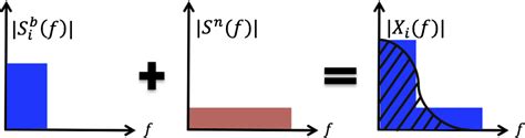 Partial Correlation Based Functional Connectivity Analysis For