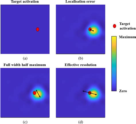 Quantitative Evaluation Of Frequency Domain Measurements In High