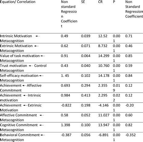 Summary Of Relationship Model Findings Download Scientific Diagram