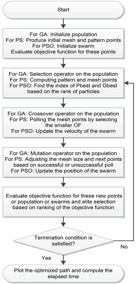 Flowchart Of Iterative Evolutionary Algorithms Download Scientific