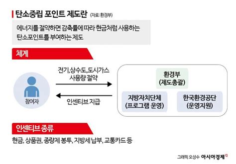 단독 인센티브 늘린다더니예산문제로 탄소중립 포인트 혜택 축소 아시아경제