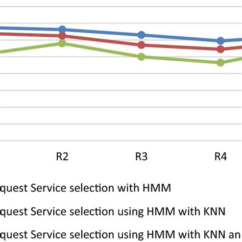 Performance Analysis Based On Response Time For Algorithm With Hmm With Download Scientific