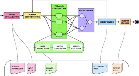 Application Model For The Typical Hpc Scientific Application Download Scientific Diagram